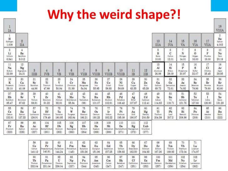 Atomic Particles Chart