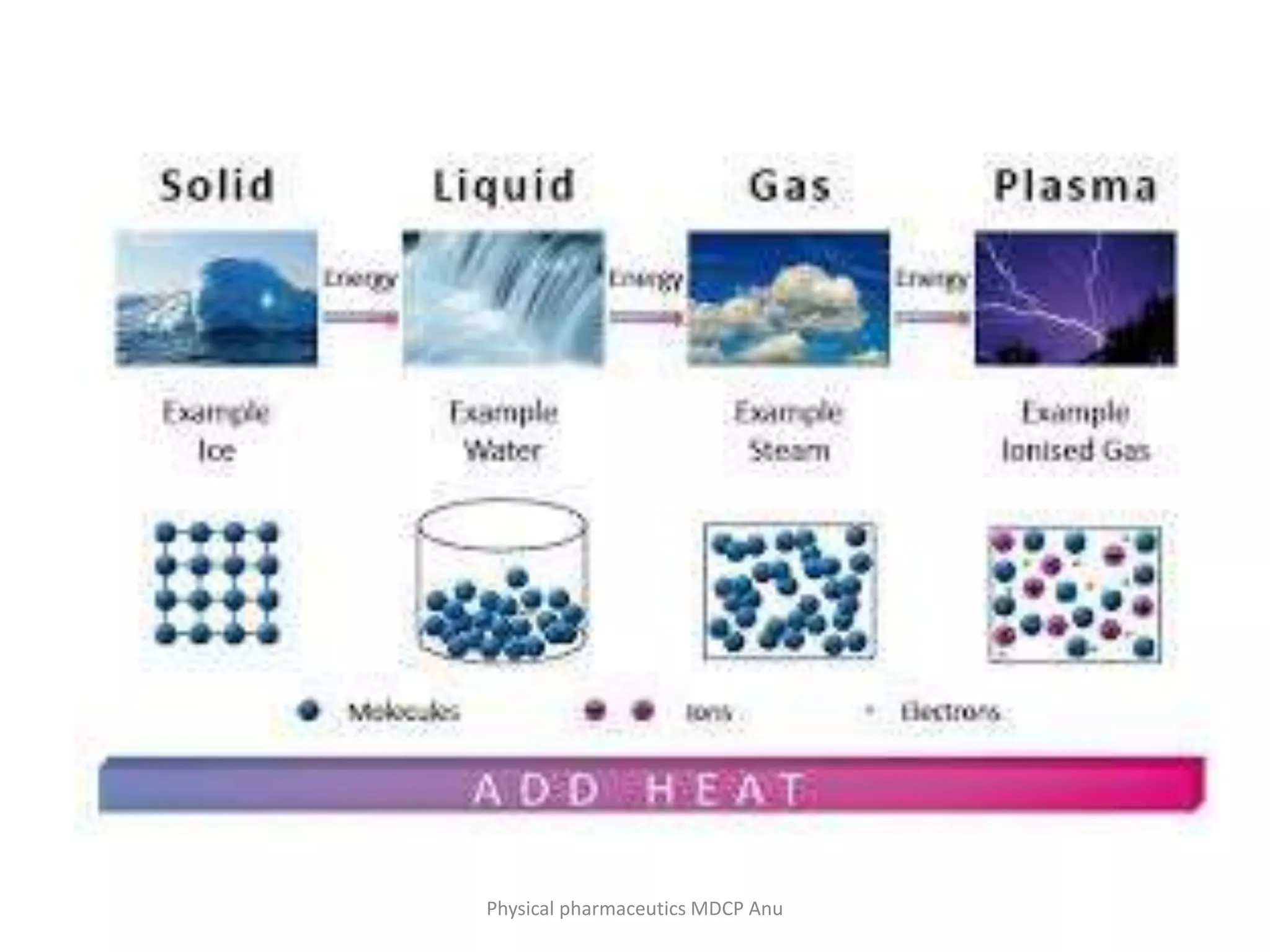 States of matter Introduction | PPT