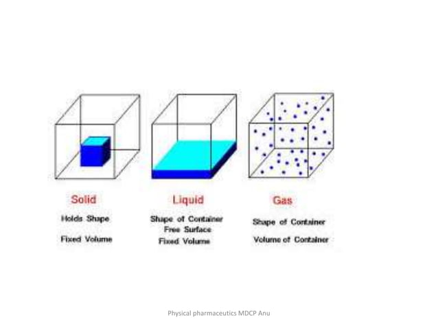 States of matter Introduction | PPT