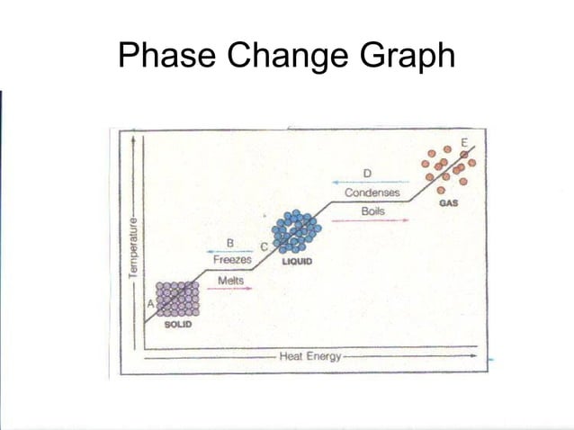 Physical Phase Changes- Grade 7 Science of Materials | PPT