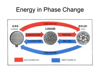 Physical Phase Changes- Grade 7 Science of Materials | PPT