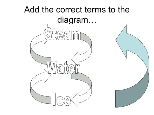 Physical Phase Changes- Grade 7 Science of Materials | PPT
