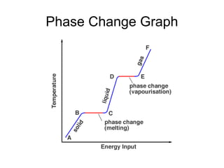 Physical Phase Changes- Grade 7 Science of Materials | PPT