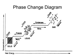 States_of_Matter_Phase_Change.pptSCIENCE | PPT