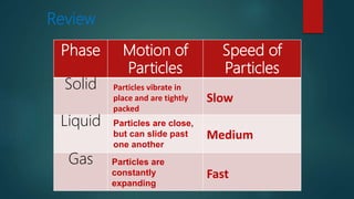 States of matter_power_point | PPTX