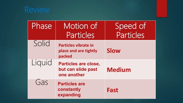 States of matter_power_point | PPTX | Chemistry | Science