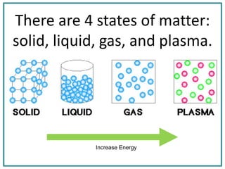 States of Matter PowerPoint for Middle Schoolers | PDF