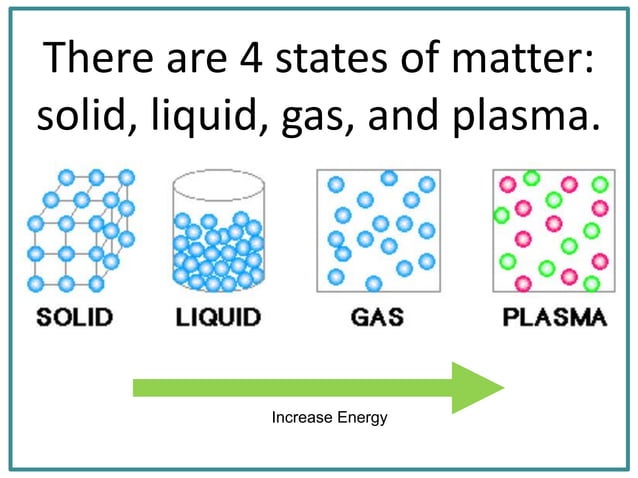 States of Matter PowerPoint for Middle Schoolers | PDF