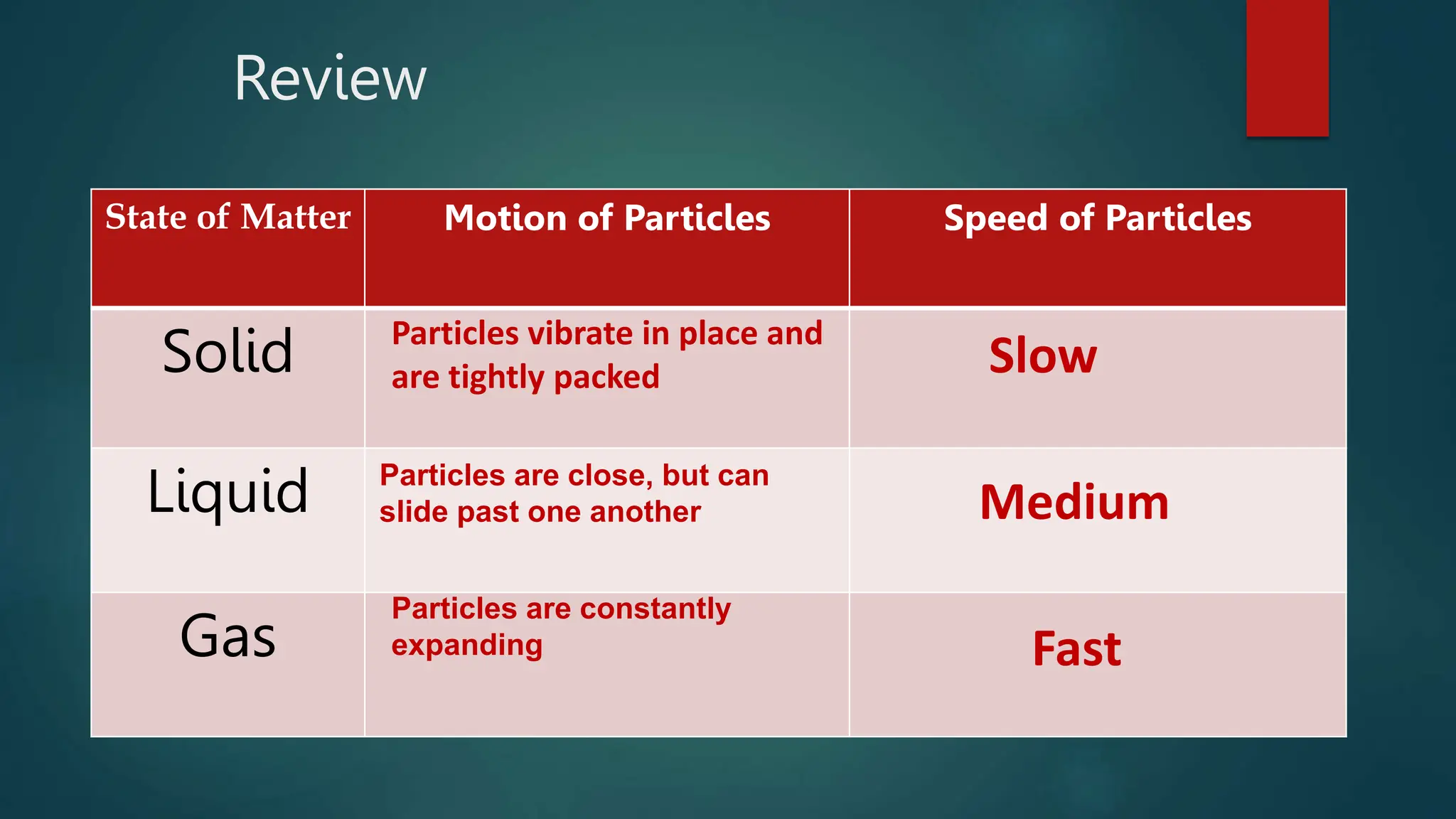 States of Matter Power Point and stages o | PPT
