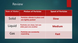 States of Matter Power Point and stages o | PPT
