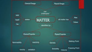 States of Matter Power Point and stages o | PPT