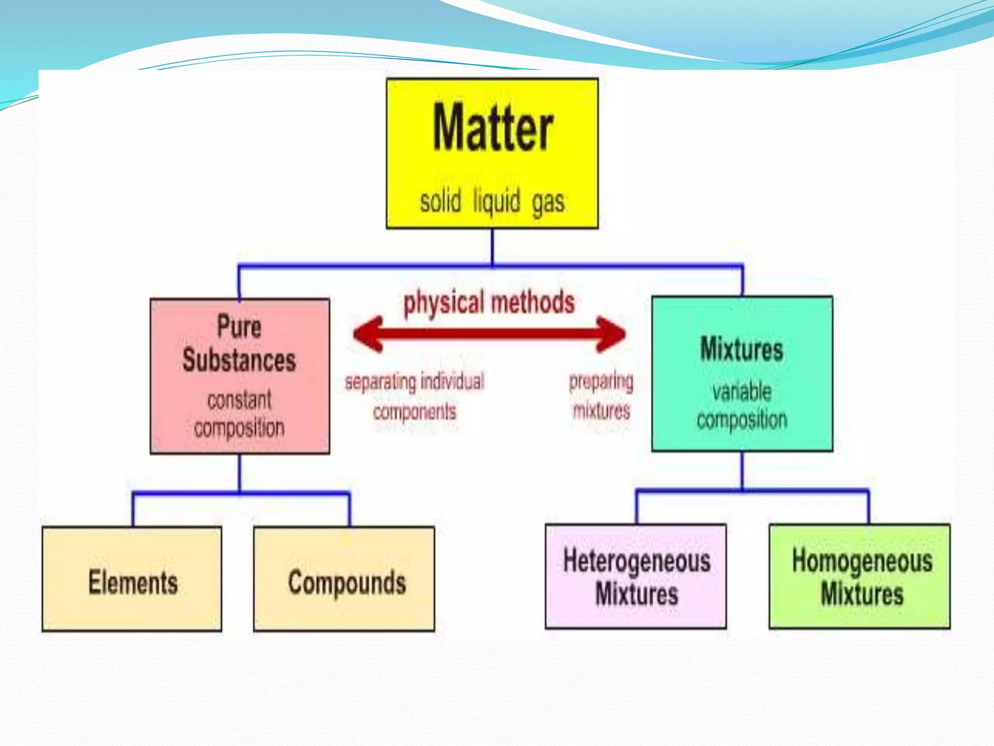 States of matter power point presentation | PPT