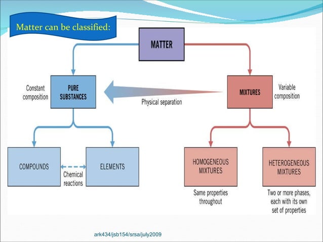 States of matter ppt | PPT