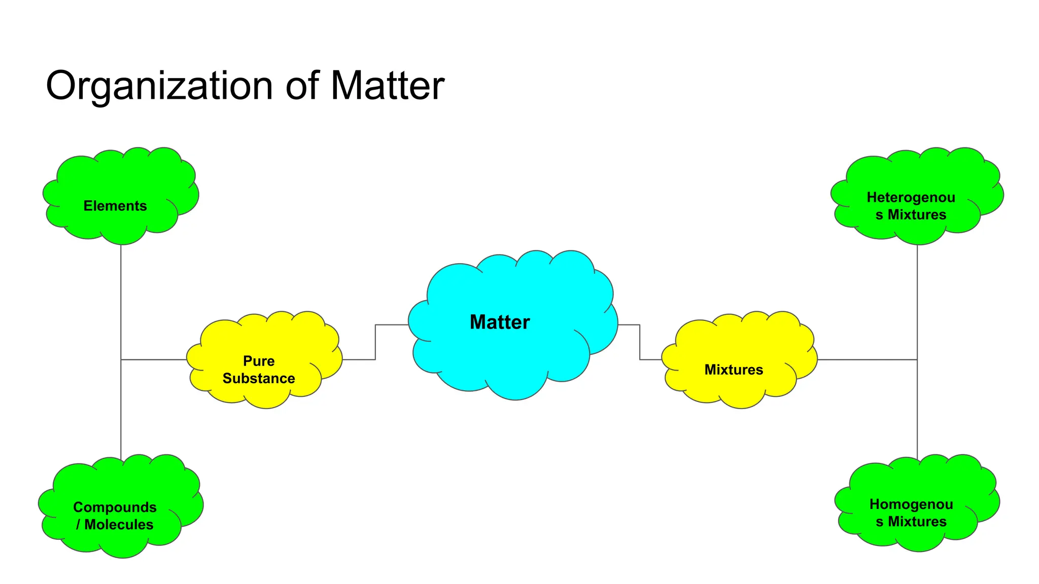 States of Matter Powerpoint Presentation | PDF