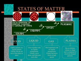 States of Matter including the forth state. Solids, liquids, gases, and ...