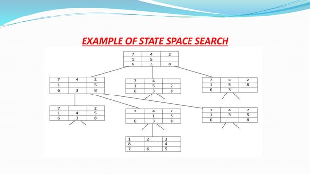State space search | PPTX | Search | Internet