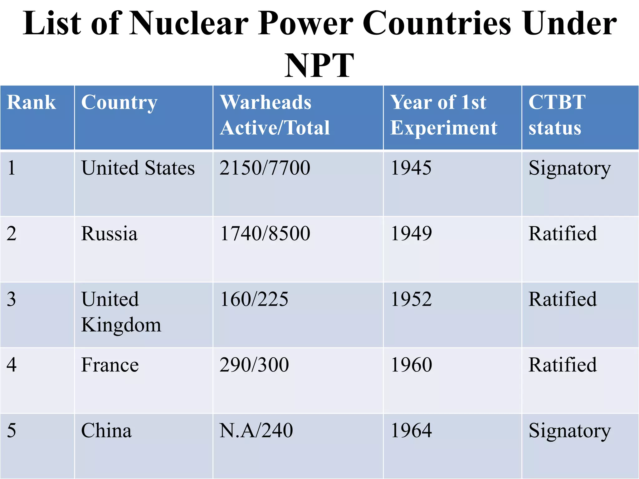 States with nuclear weapons | PPT