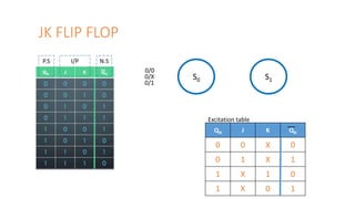 State table and characteristic equation for sequential circuit | PPTX