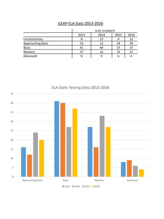 State testing data | PPTX