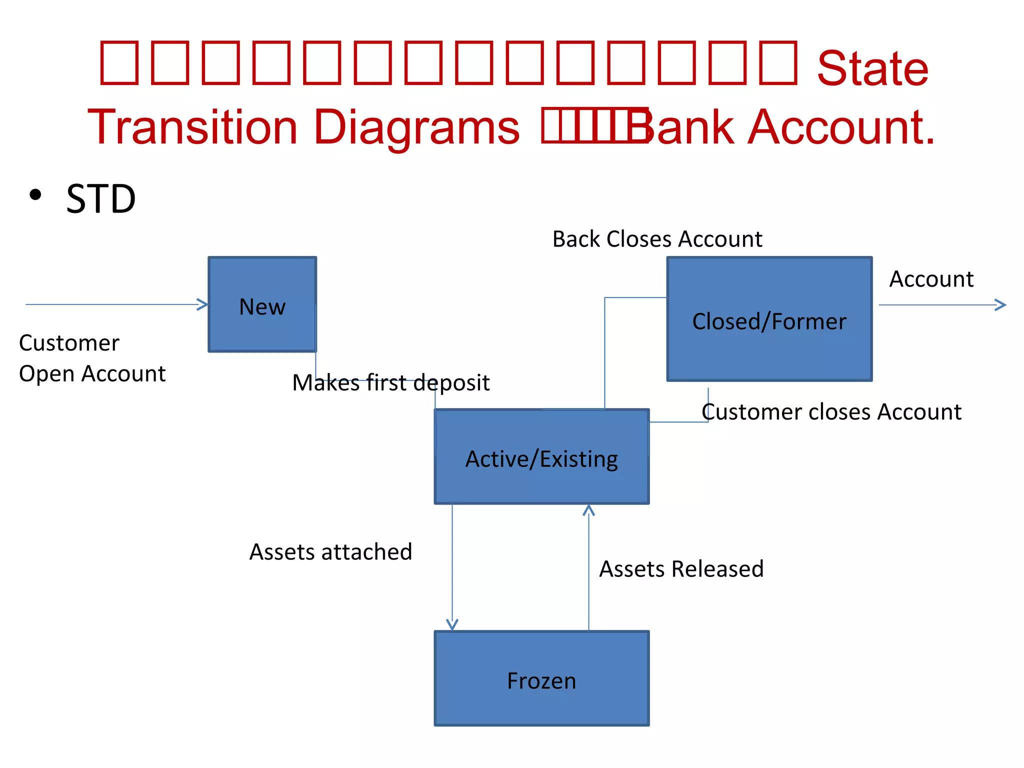 State transition diagrams | PPT