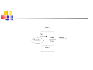 State transition testing-software_testing | PPT
