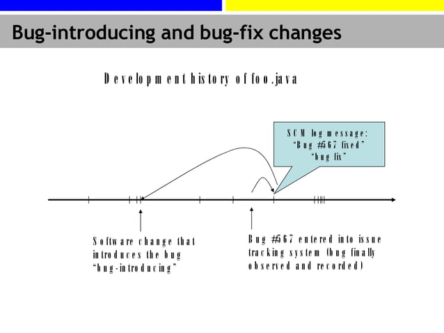 Static and Adaptive Bug Fix Patterns | PPT