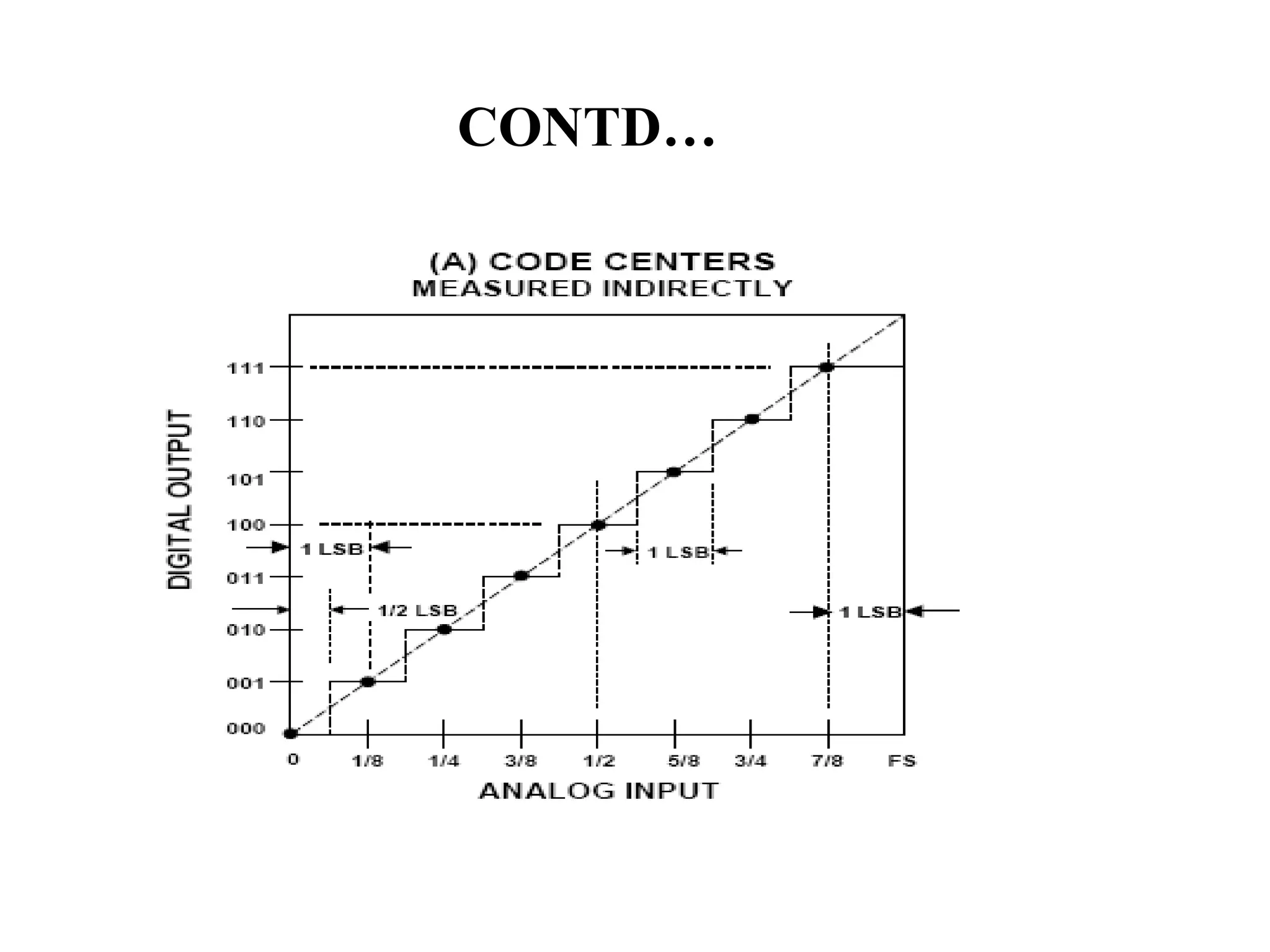 Static adc testing | PPT