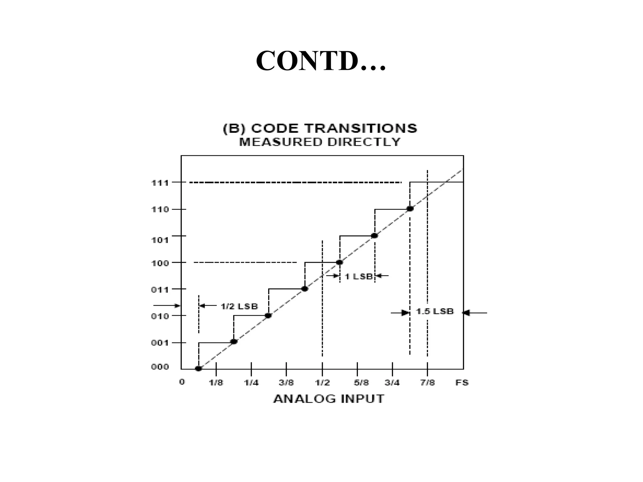 Static adc testing | PPT | Free Download