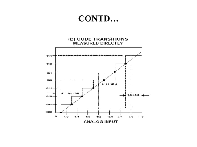 Static adc testing | PPT