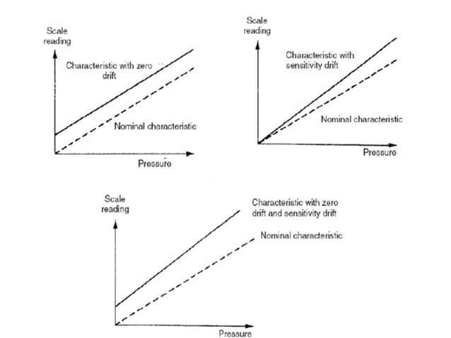 Static and dynamic characteristics of instruments | PDF | Physics | Science