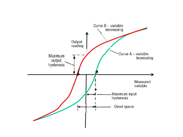 Static and dynamic characteristics of instruments | PDF | Physics | Science