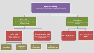 STATIC AND FATIGUE LOADING|MACHINE DESIGNE.pptx