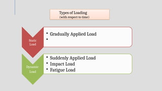 STATIC AND FATIGUE LOADING|MACHINE DESIGNE.pptx