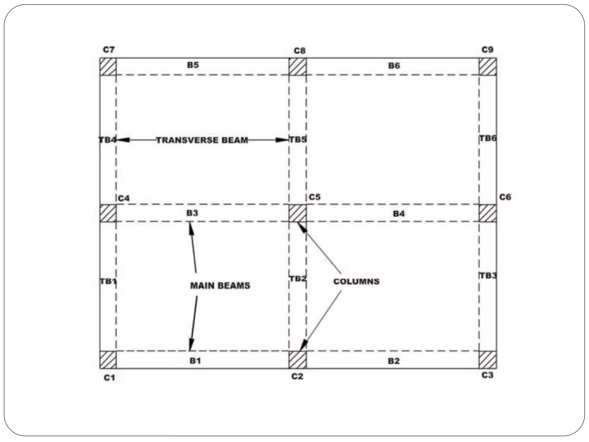 Static And Dynamic Loading Of Structurespptx