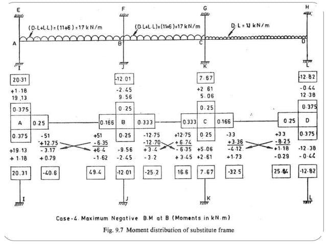 Static and dynamic loading of structures.pptx