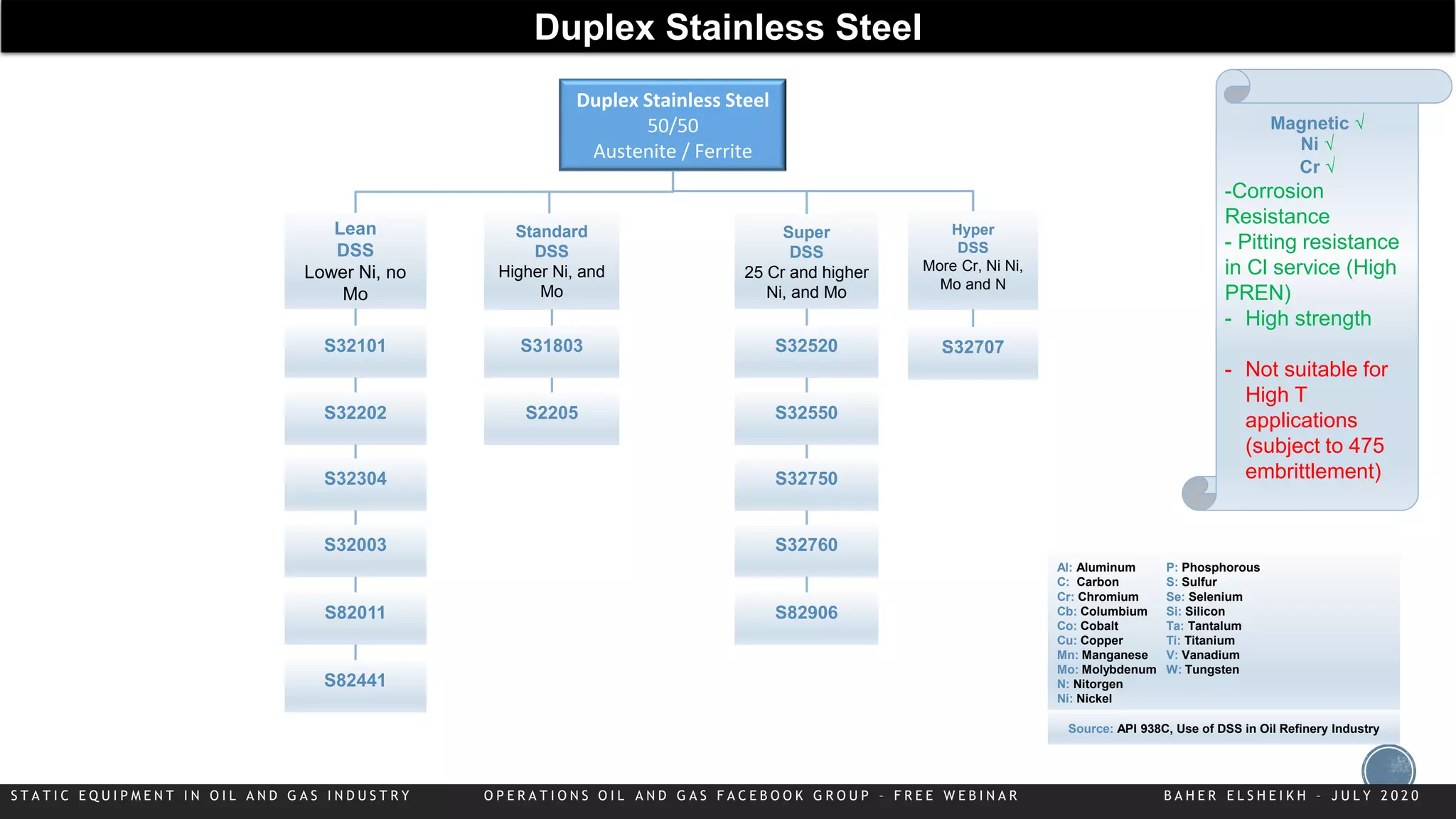 Static equipment in oil and gas industry | PDF