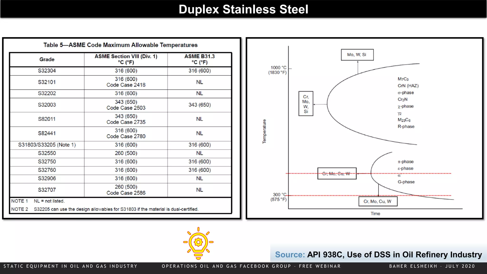 Static equipment in oil and gas industry | PDF