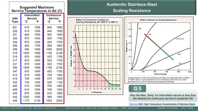 Static equipment in oil and gas industry | PDF | Chemistry | Science