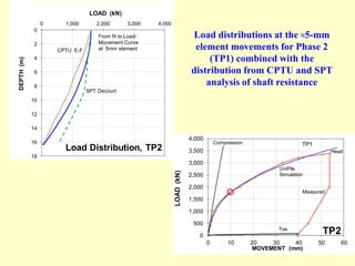 Static load testing and prediction bengt h. fellenius | PPT