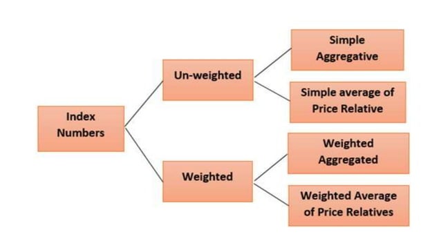 Index Number (Composite Index Number) | PPTX
