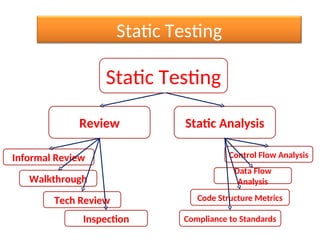ISTQB Static Testing foundation level in QA | PPT