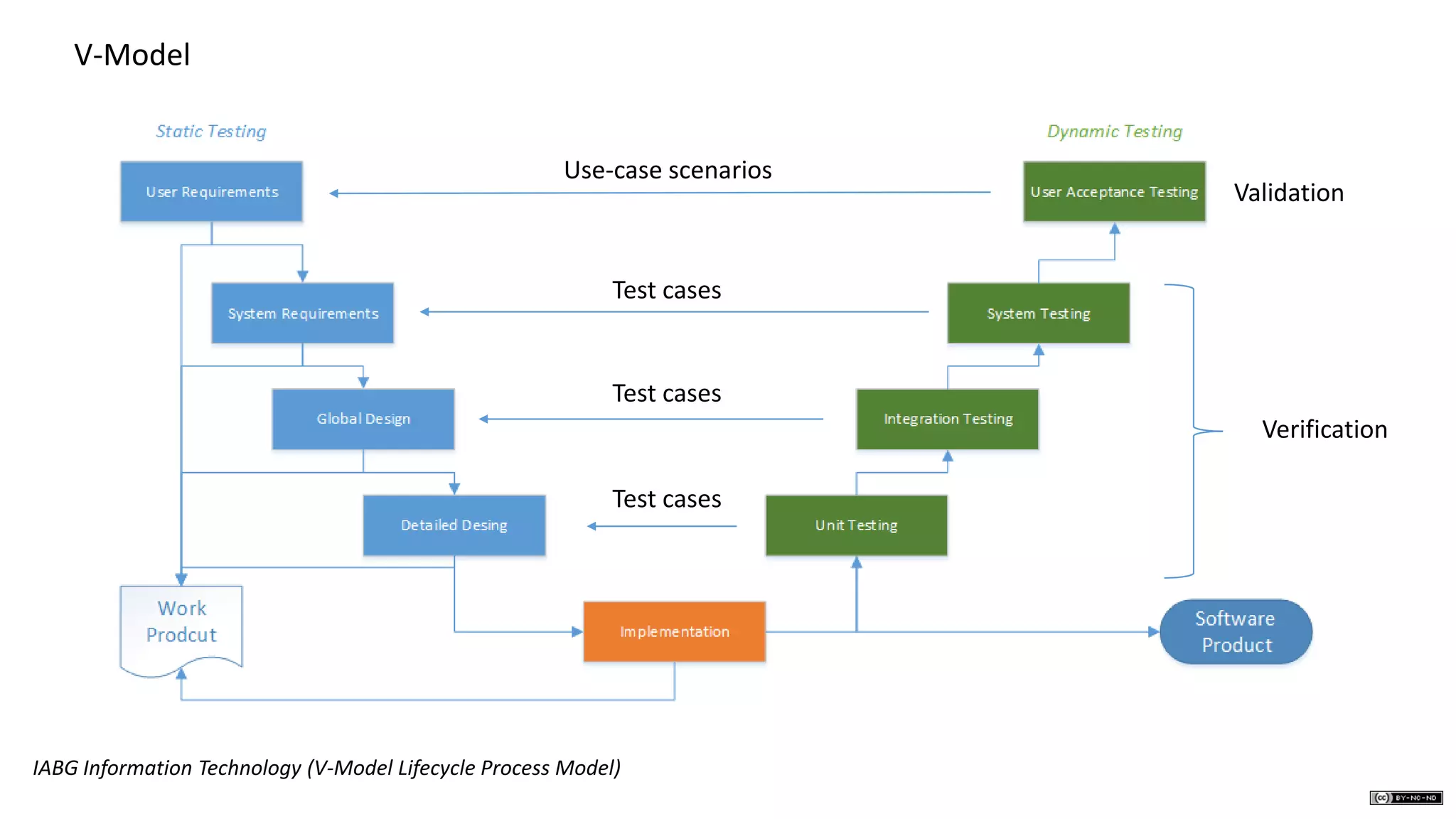Static Testing on Life Cycle Of Testing Process | PDF | Computer ...
