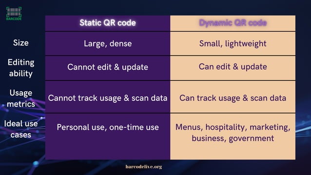 Static Versus Dynamic QR Code: Which One Is Better? | PDF
