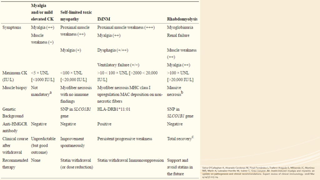 Statin-induced Myalgia and Myositis