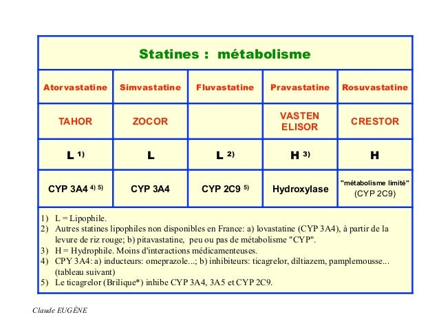 Gestion Des Statines | Les Dangers Des Statines – OIDK