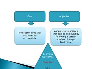 Stating curriculum outcomes | PPTX