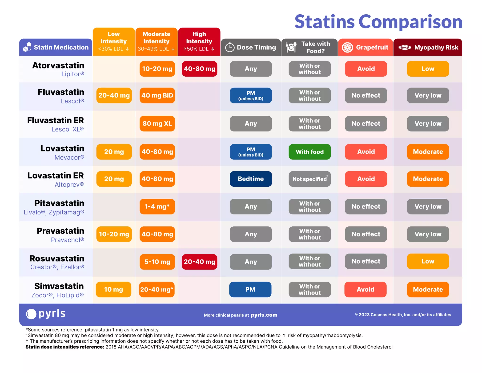 Statin intensities | PDF