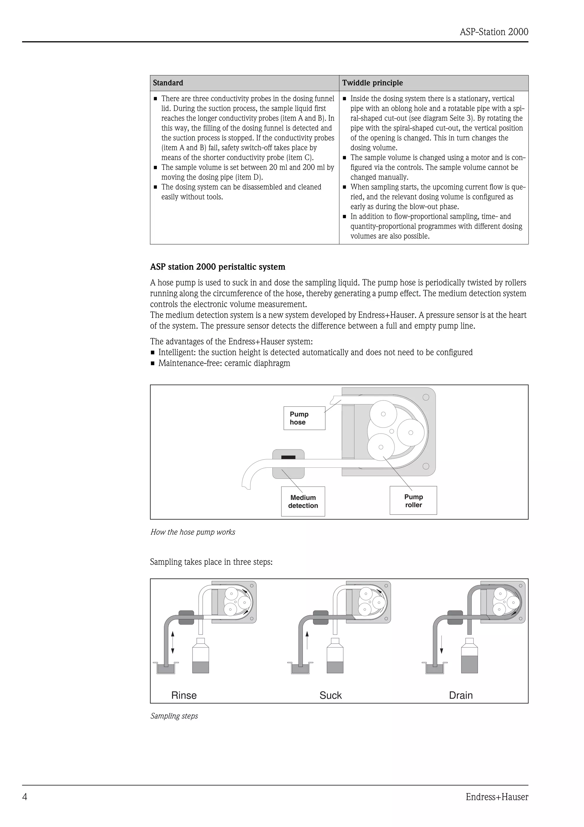 Stationary Water Sampler-ASP Station 2000 | PDF