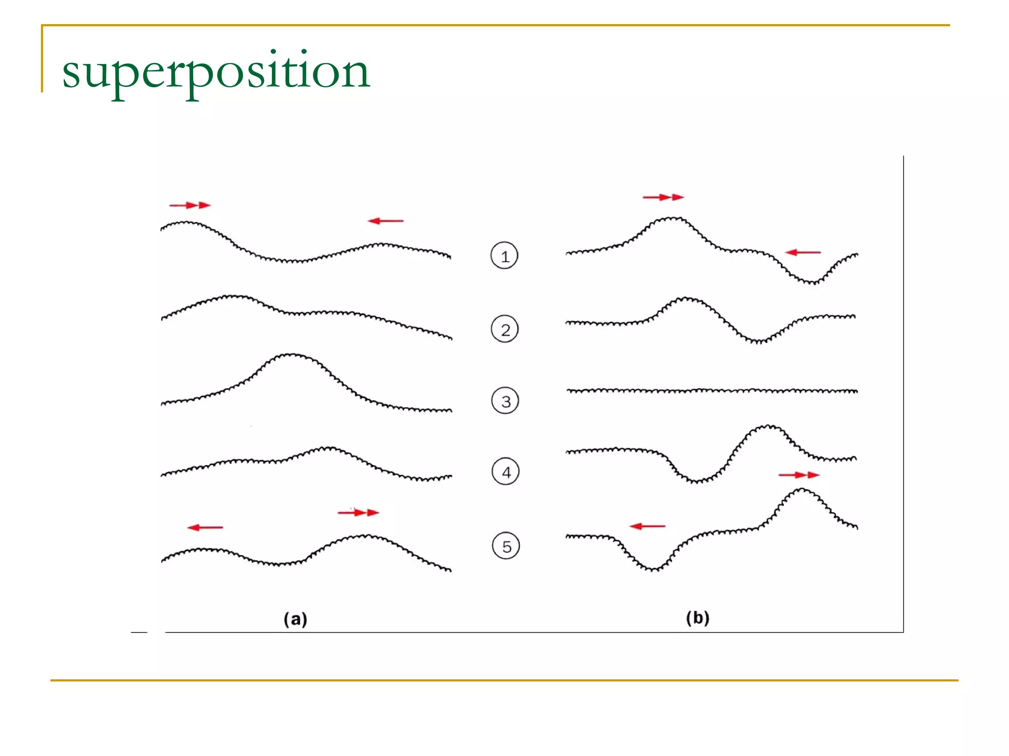 Stationary Waves And Superposition | PPT