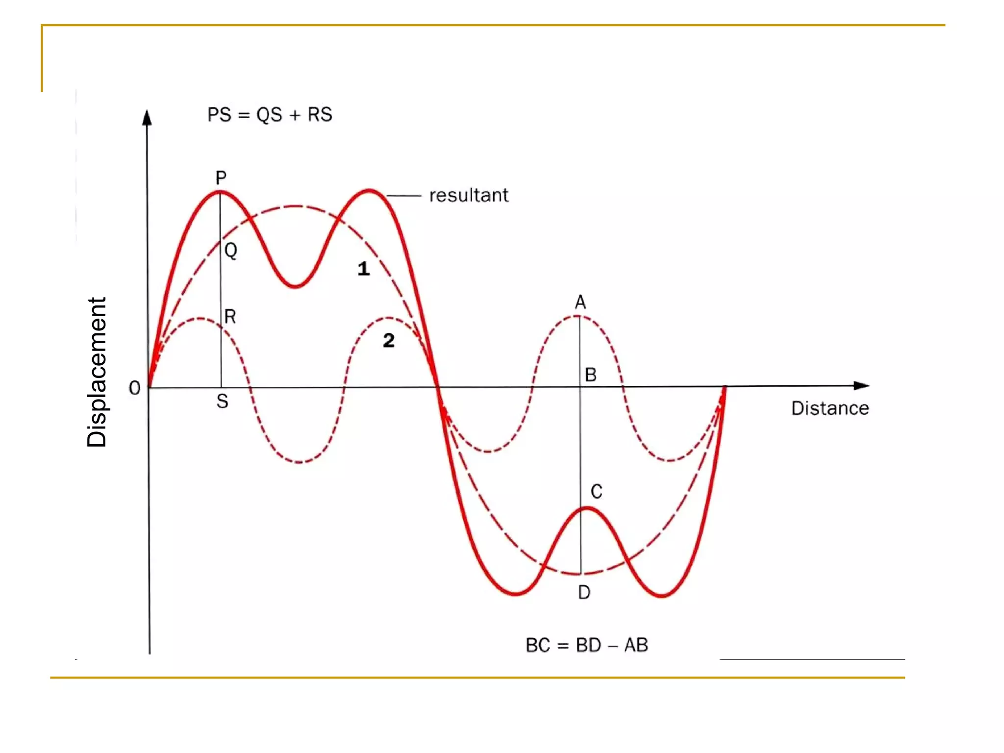 Stationary Waves And Superposition | PPT
